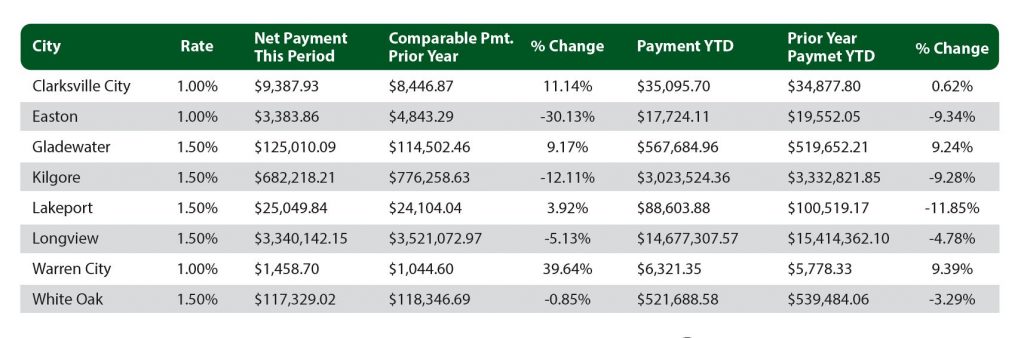 » Sales tax revenues continue steady climb